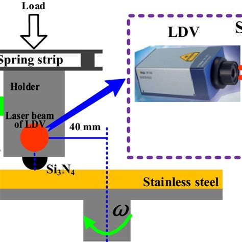 Vibration And Noise Behaviors During Stick Slip Friction Request Pdf