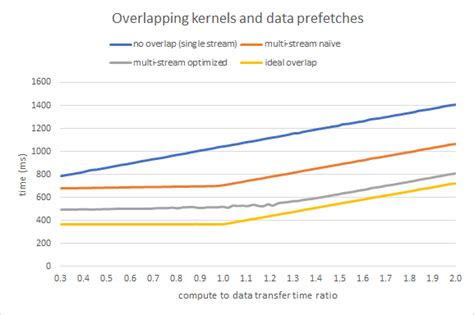 Maximizing Unified Memory Performance In Cuda Nvidia Technical Blog