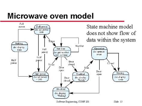 Lecture 6 7 System Models Software Engineering Comp