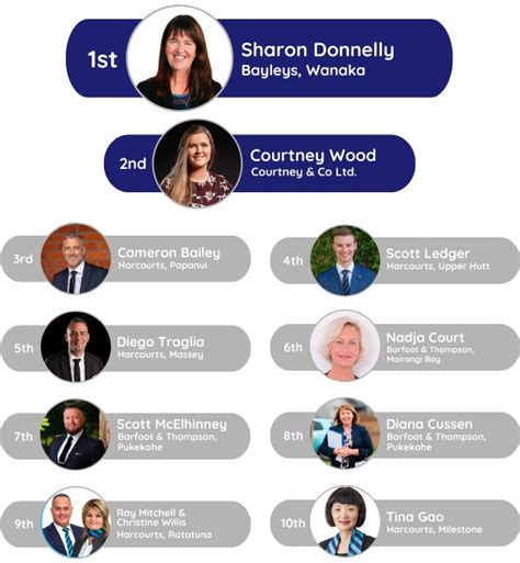 Another Awesome Year A Pleasure To Be Recognised In The Top 10 For All Agencies Across New