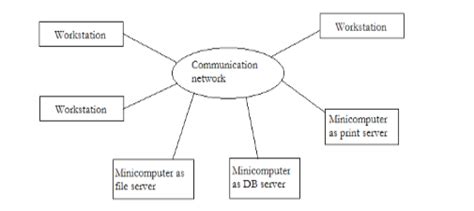 Explain Different Distributed Computing Models