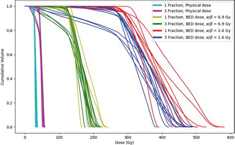 Planning Target Volume Dose Volume Histograms For Different Values Of Download Scientific