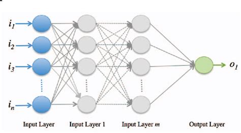 Figure 1 From Mortality Prediction With Self Normalizing Neural Networks In Intensive Care Unit