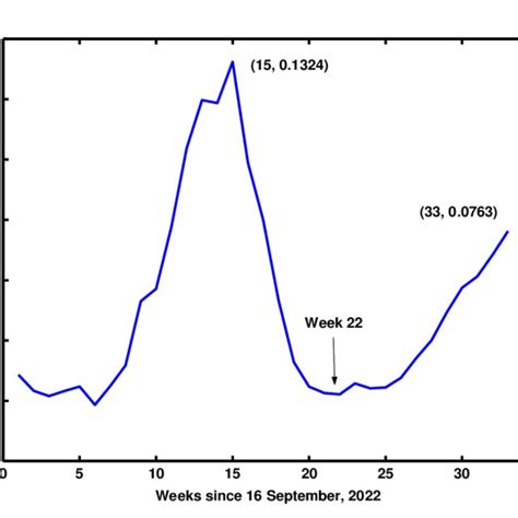 A Plot Of Weekly Numbers Of Cases Column 4 Of Table 1 Divided By The