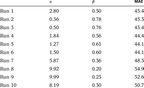 mae and optimal model parameters for equation 7 download table