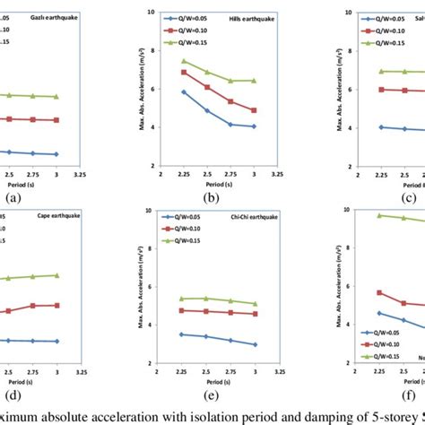 Variation Of Average Absolute Acceleration Against Storey Height Of Download Scientific Diagram