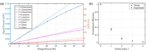 Experimental Results And Theoretical Predictions Of The Up Conversion Download Scientific