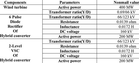 The Parameters Of Hybrid Hvdc System Download Scientific Diagram
