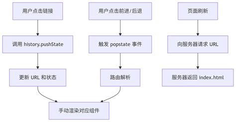 前端路由：hash 模式与 History 模式深度解析history路由和hash路由 Csdn博客