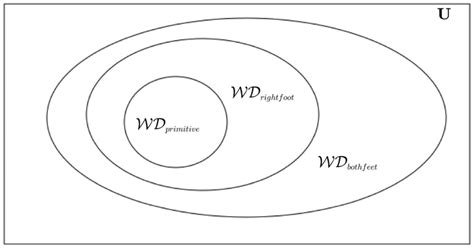 Relation Between Walk Datasets Download Scientific Diagram
