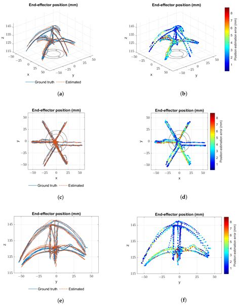Sensors Free Full Text End Point Position Estimation Of A Soft Continuum Manipulator Using