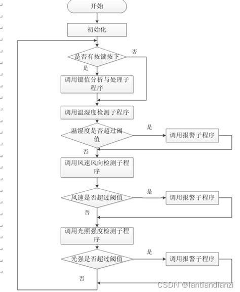 基于单片机的便携式气象仪设计 stm32气象仪学习 csdn博客