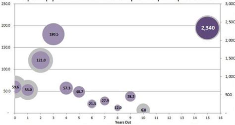 How To Create Concentric Circle Graphs In Excel Excel