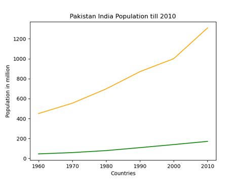 Matplotlib Line Chart — Pynotes Documentation