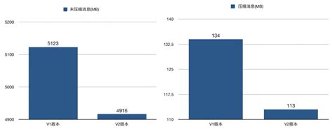Kafka 生产者 压缩算法 Frankcui 博客园
