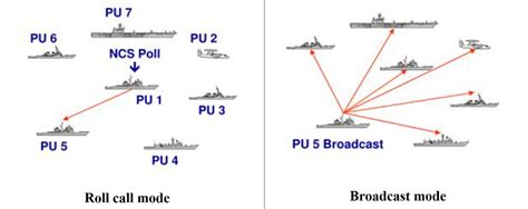 What Is Link 11 Everything Rf
