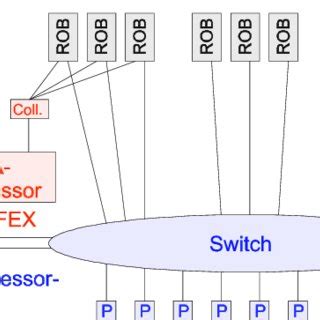 Hybrid Trigger FPGA Processor And Processor Farm For High P T Download Scientific Diagram
