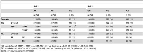 Genotypic Frequencies Of Polymorphisms Within The Herv K18 Sequence In Download Table