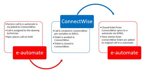 Id912 E Automate To Connectwise Ticket Push Overview And Sample Ceo Juice