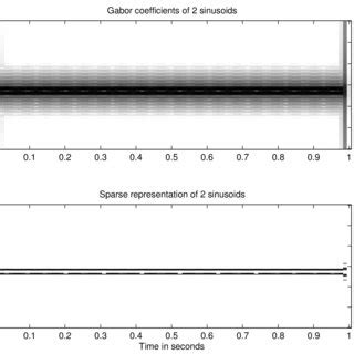 Gabor Coefficients And Sparse Representation Of Two Close Sinusoids