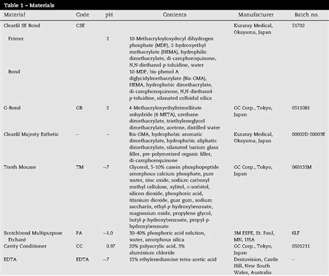 Table 1 From Dentine Bonding After Cpp Acp Paste Treatment With And Without Conditioning