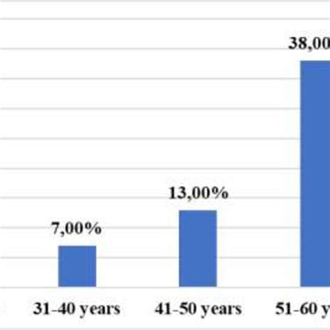 Histogram Showing Normal Distribution Of Age Among Hfref Patients N