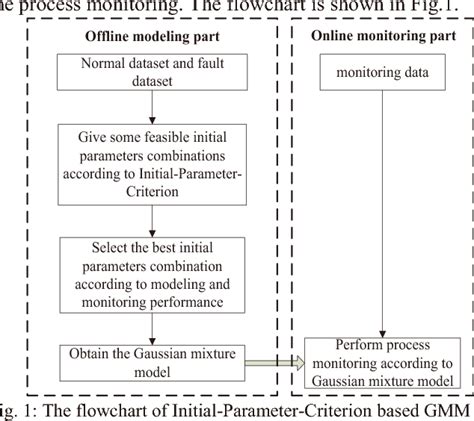 Figure 1 From Initial Parameter Criterion Based Gaussian Mixture Model Monitoring Method For Non