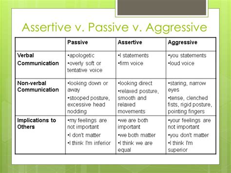 Passive Vs Passive Aggressive Vs Aggressive At Johnnie Hart Blog