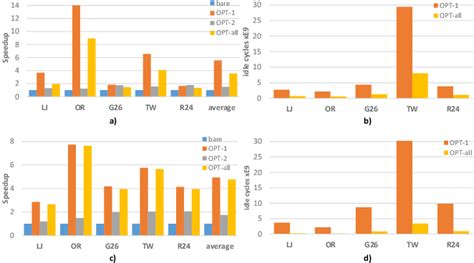 Figure 10 From Rethinking Design Paradigm Of Graph Processing System With A Cxl Like Memory