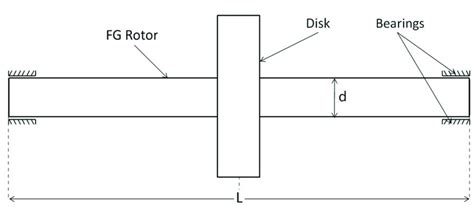 Functionally Graded Rotor Bearing System With A Disk At The Mid Span Download Scientific Diagram
