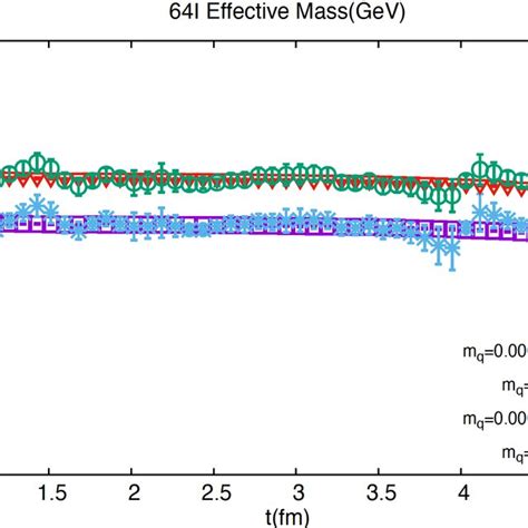 The Effective Mass Of The Pion Correlation Function Around The Physical Download Scientific