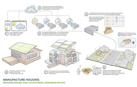 Modular Construction Process Complete Modular Building Buyers Guide