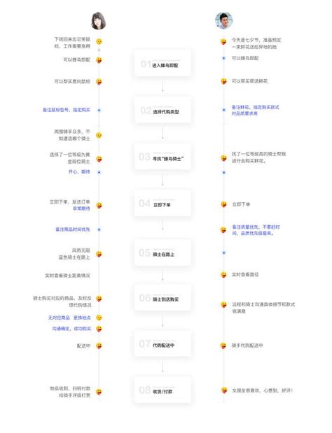 流程图、时间轴