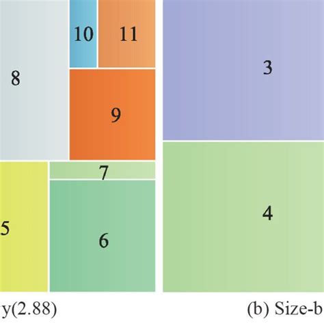 Comparison Between Greedy Algorithm A And The Size Balanced Partition
