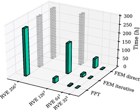 Simulation Time In Hours For Fem And Fft Simulations For Different