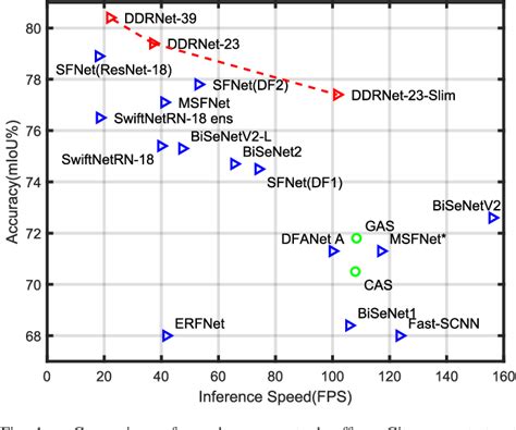 Figure 1 From Deep Dual Resolution Networks For Real Time And Accurate Semantic Segmentation Of