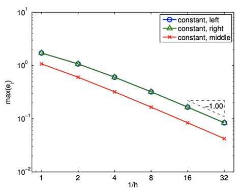 21 Interpolation Of Univariate Functions Engineering Libretexts