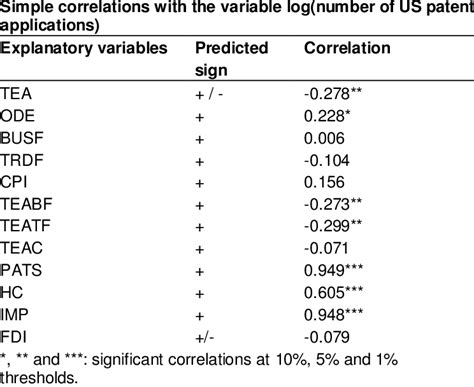 Simple Correlations Between The Dependent Variable And The Explanatory