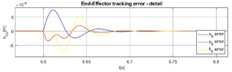Detail Of End Effector Tracking Error Velocity Direction Step Download Scientific Diagram