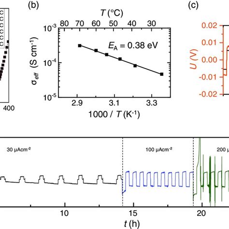 Characterization Of Llztoli2co3 And Llztolco A B Tem Image And Sem
