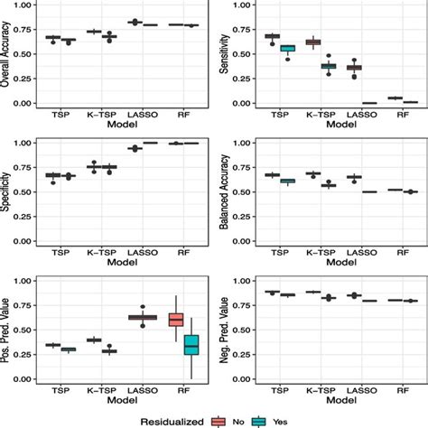 model prediction results of tsp based methods vs lasso vs random download scientific diagram