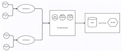How To Provision Azure Iot Device Via Another Device Which Has Iot Edge Runtime Stack Overflow