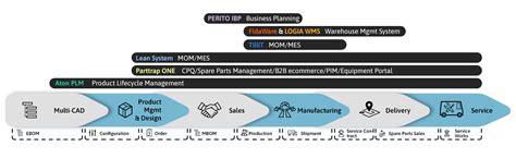 Product Digital Thread Konsepti