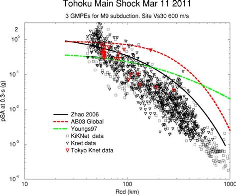 Figure A5 Data And Gmpes For 03 S Pseudo Spectral Acceleration Psa