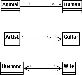 Language Agnostic UML Relationships Dashed Line Vs Solid Line Stack Overflow