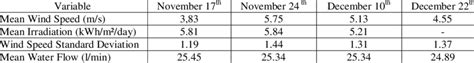 Measured Data For Four Non Consecutive Operation Days Download Table