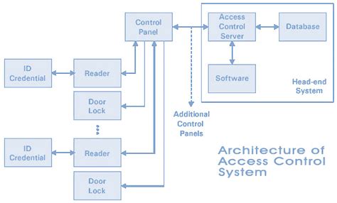 Access Control System Architecture Collsam Security