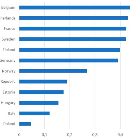 Results Of The Linear Ordering Of Countries Of The Three Innovation Download Scientific Diagram