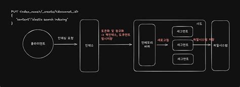 Elasticsearch 도큐먼트 저장 방식과 작동 원리 정리 — 코딩 못하는 감자의 기록