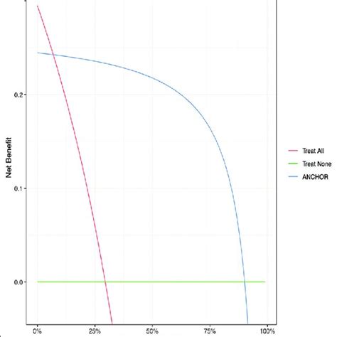 Decision Curve Analysis Comparing Expected Clinical Net Benefit Of The